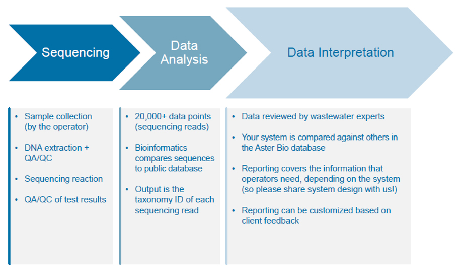 Environmental Lab Services - Aster Bio - Biological Waste Treatment